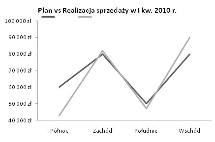 Siedem zasad skutecznych wykresów | SkuteczneRaporty.pl